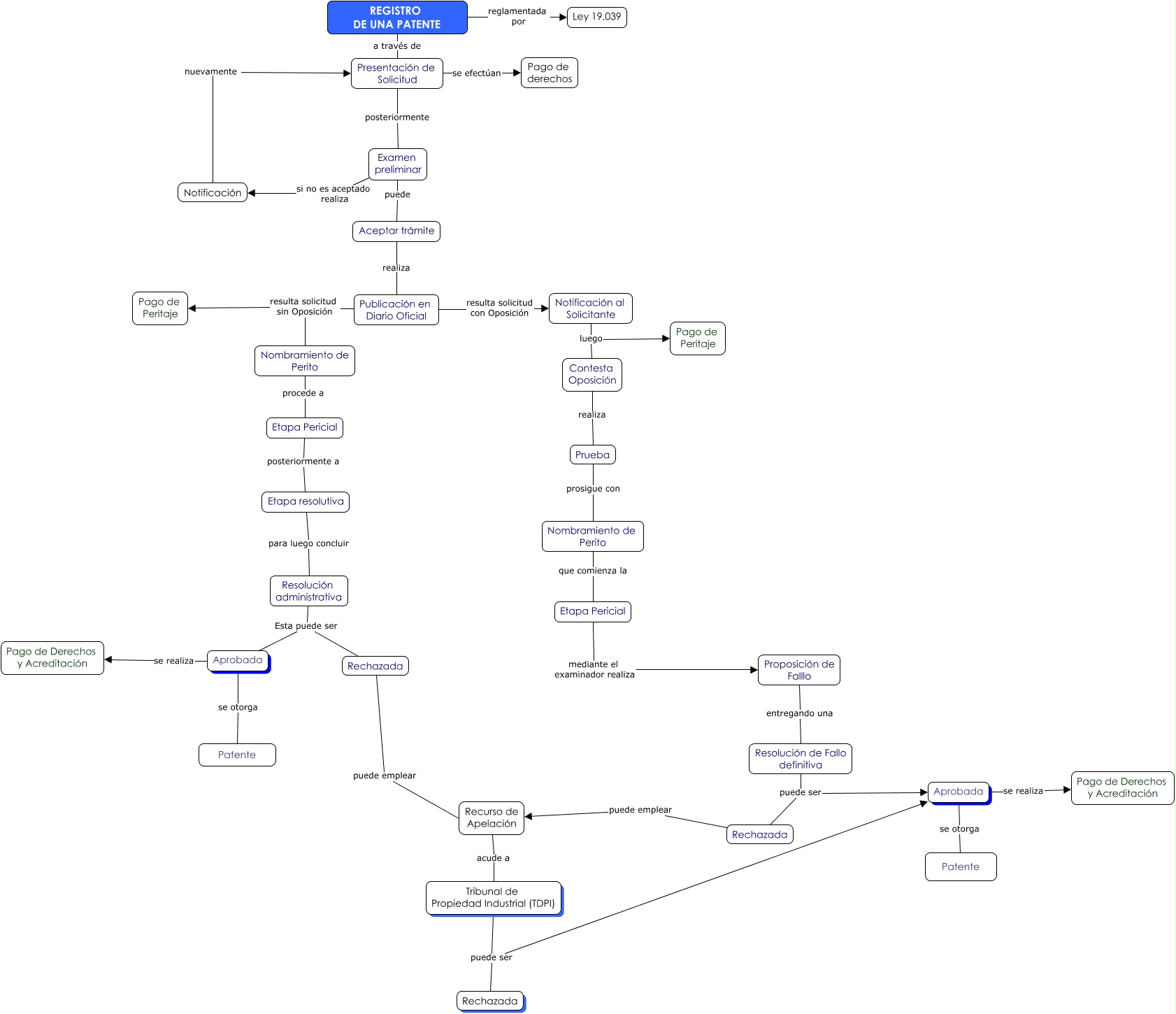 Genesis Rojas. Registro de una patente
